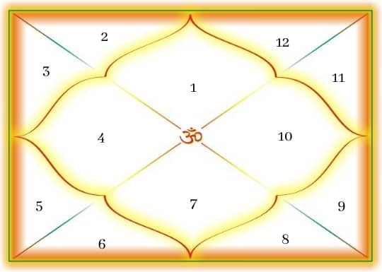 जन्म कुंडली - 15 वर्ष के वर्षफल और ज्योतिष परामर्श के साथ